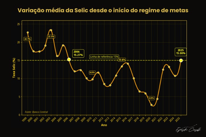 Selic a 15%: você está preparado para o baque?